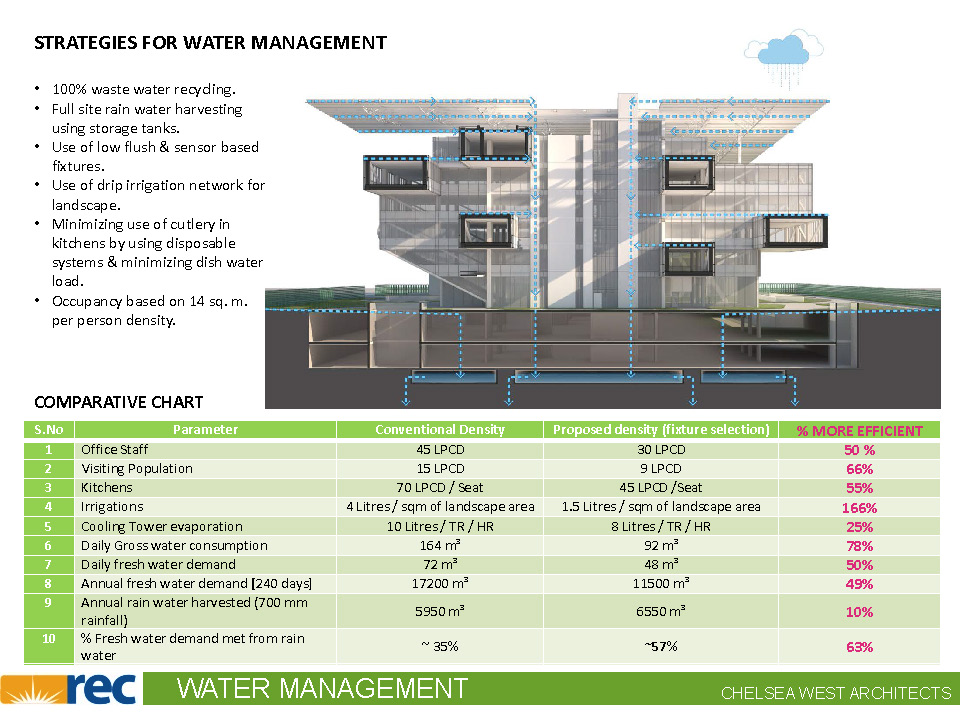 Rural Electrification Corporation Headquarters by CHELSEA WEST ...