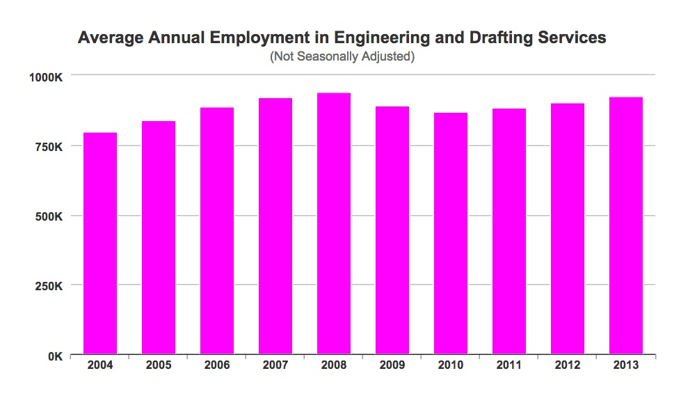 Architecture by the Numbers: Which Sector Is Staging the Strongest Post ...