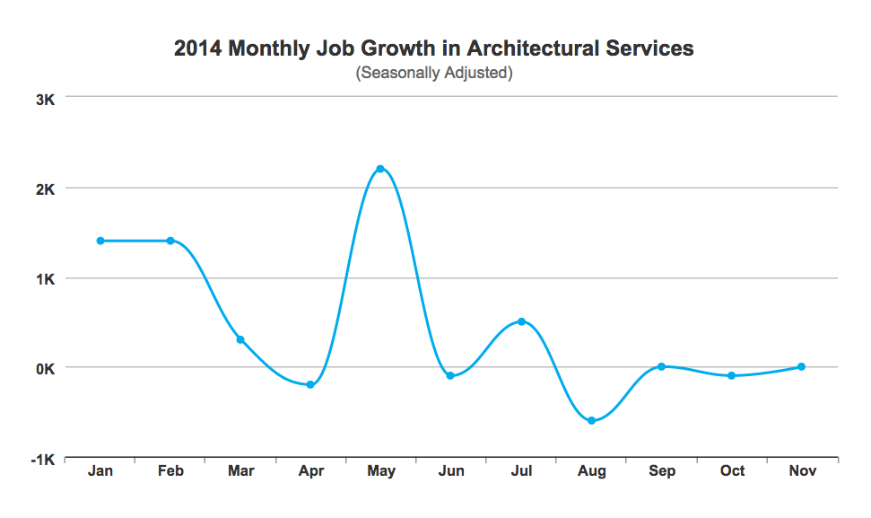 Architecture by the Numbers: Which Sector Is Staging the Strongest Post ...