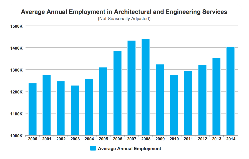 Architectural Drafter Job Outlook Graph Learn 25 Dashboard Design