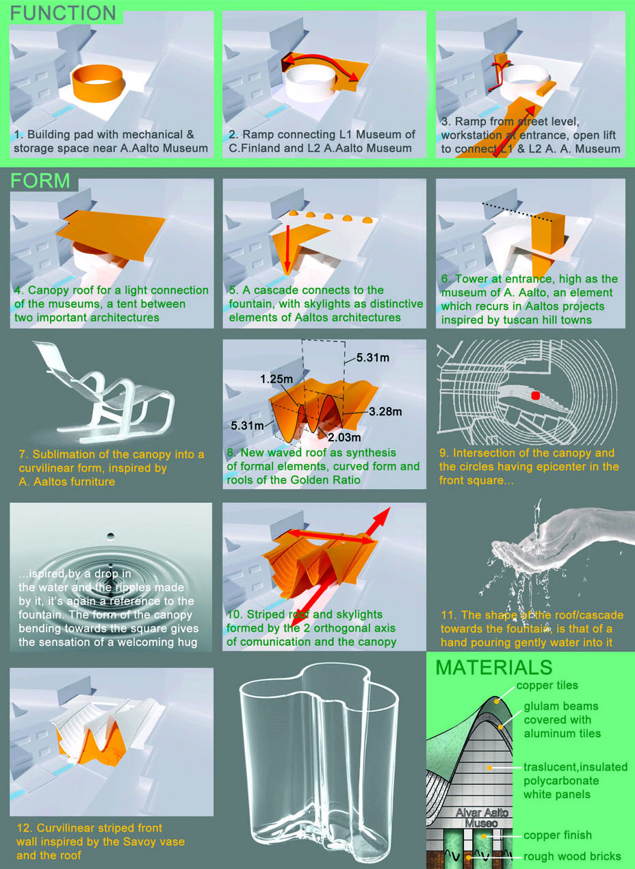 Competition Alvar Aalto Museo Jyväskylä by Uros Novakovic - Architizer