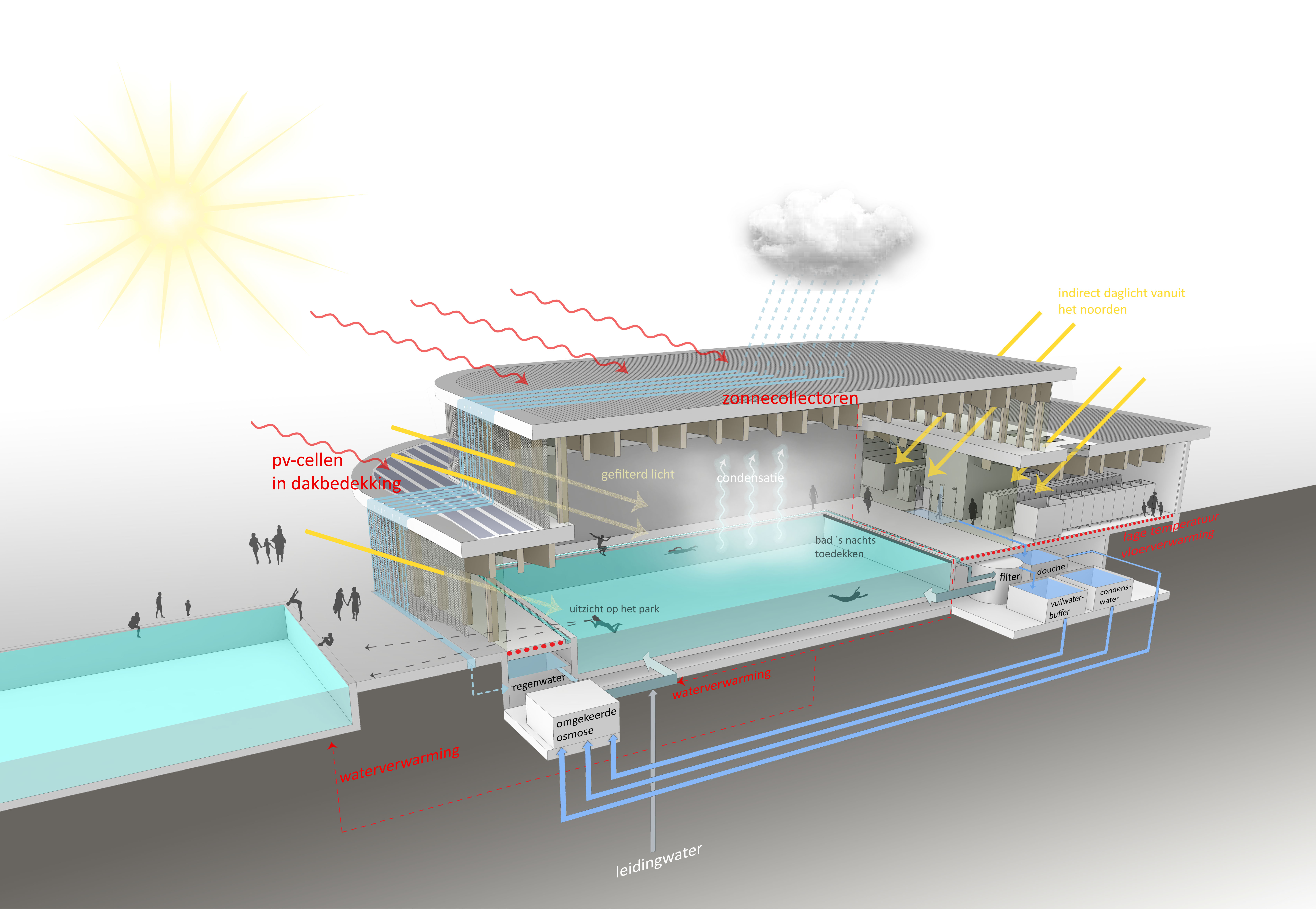 Noorderparkbad by de Architekten Cie. - Architizer