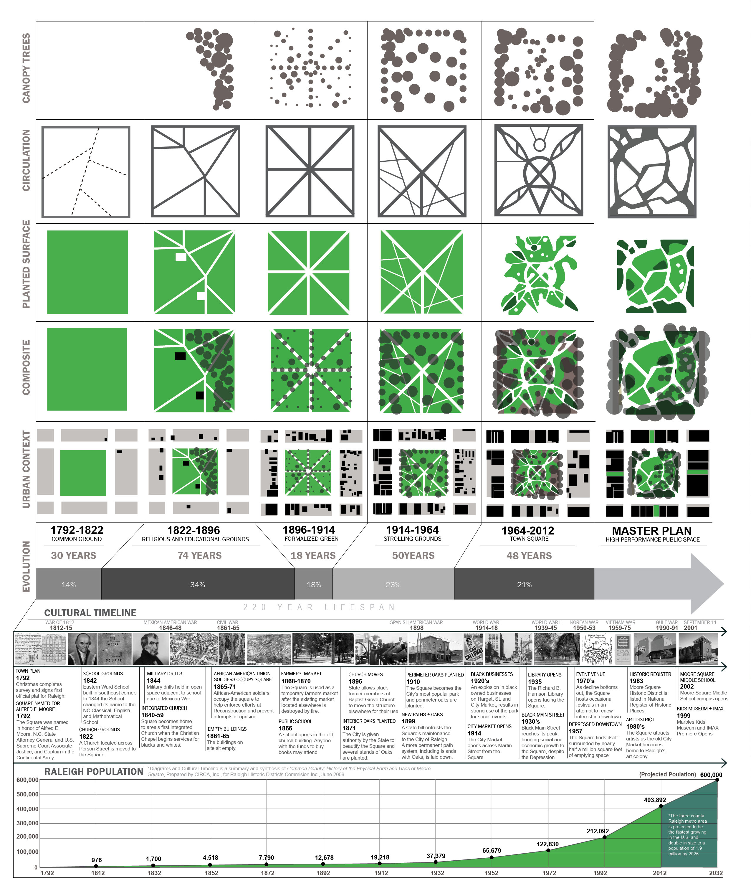 Moore Square Master Plan by Counts Studio - Architizer