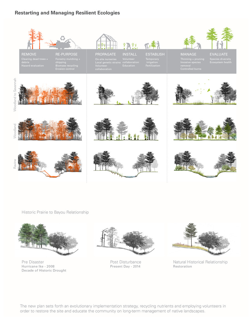 Idea 1865164: Houston Arboretum & Nature Center by Design Workshop in ...