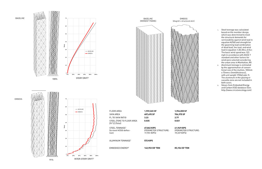 EMBOSS TOWER by DIOINNO ARCHITECTURE PLLC - Architizer