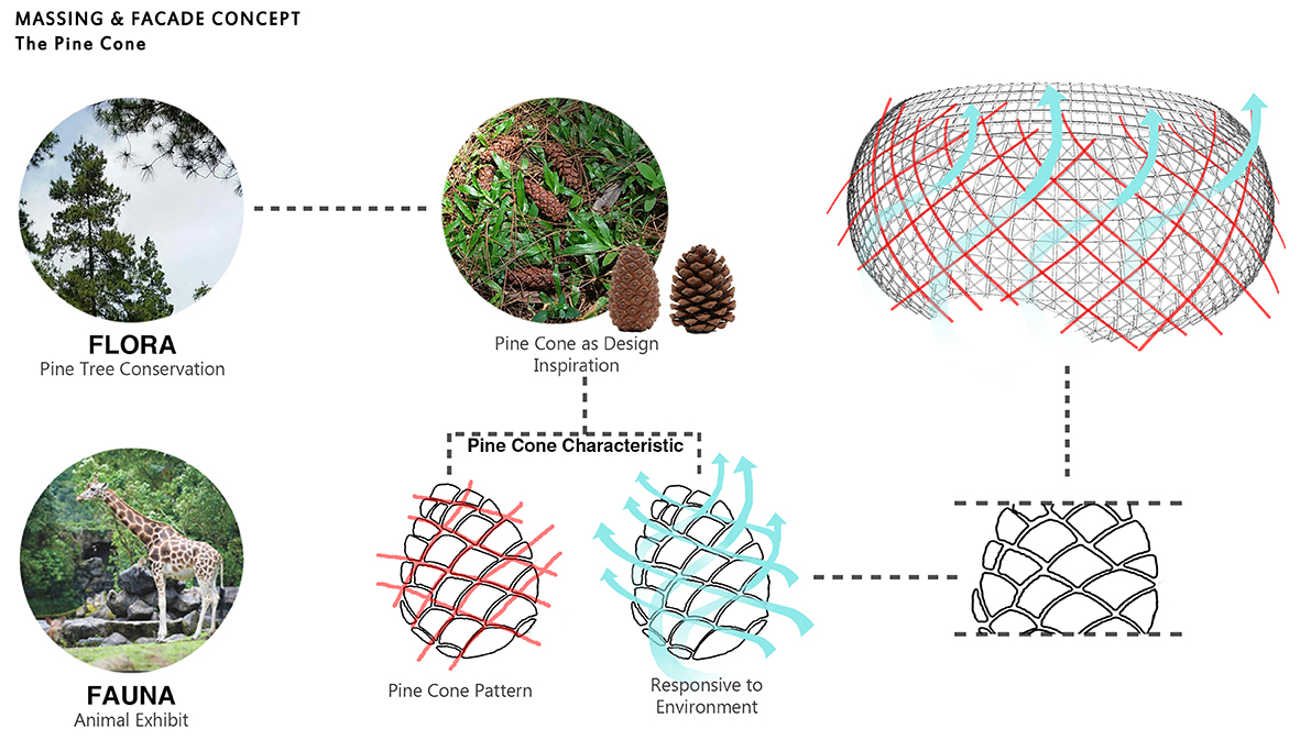 Pine Cone of Royal Safari Garden by PHL Architects - Architizer