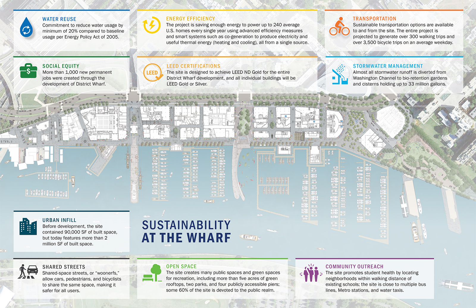 District Wharf by Perkins Eastman - Architizer