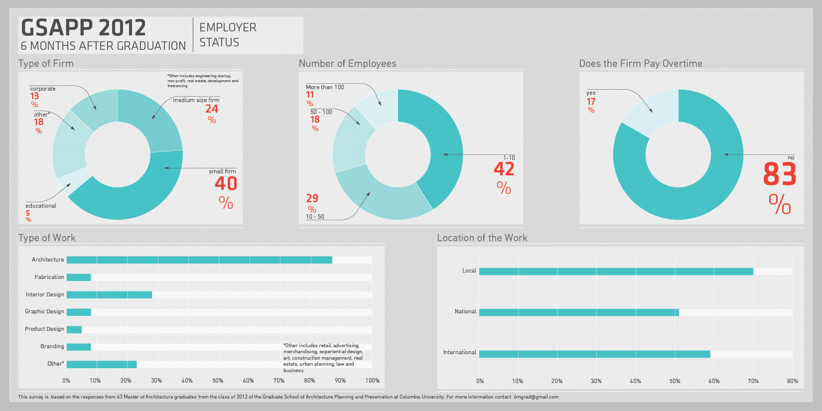 GSAPP 2012 - 6 Months After Graduation - Architizer