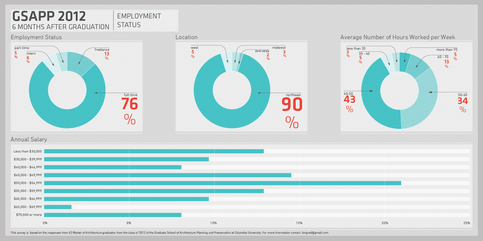 GSAPP 2012 - 6 Months After Graduation - Architizer