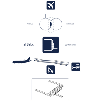 NEW AIRBALTIC TERMINAL, RIX - Architizer