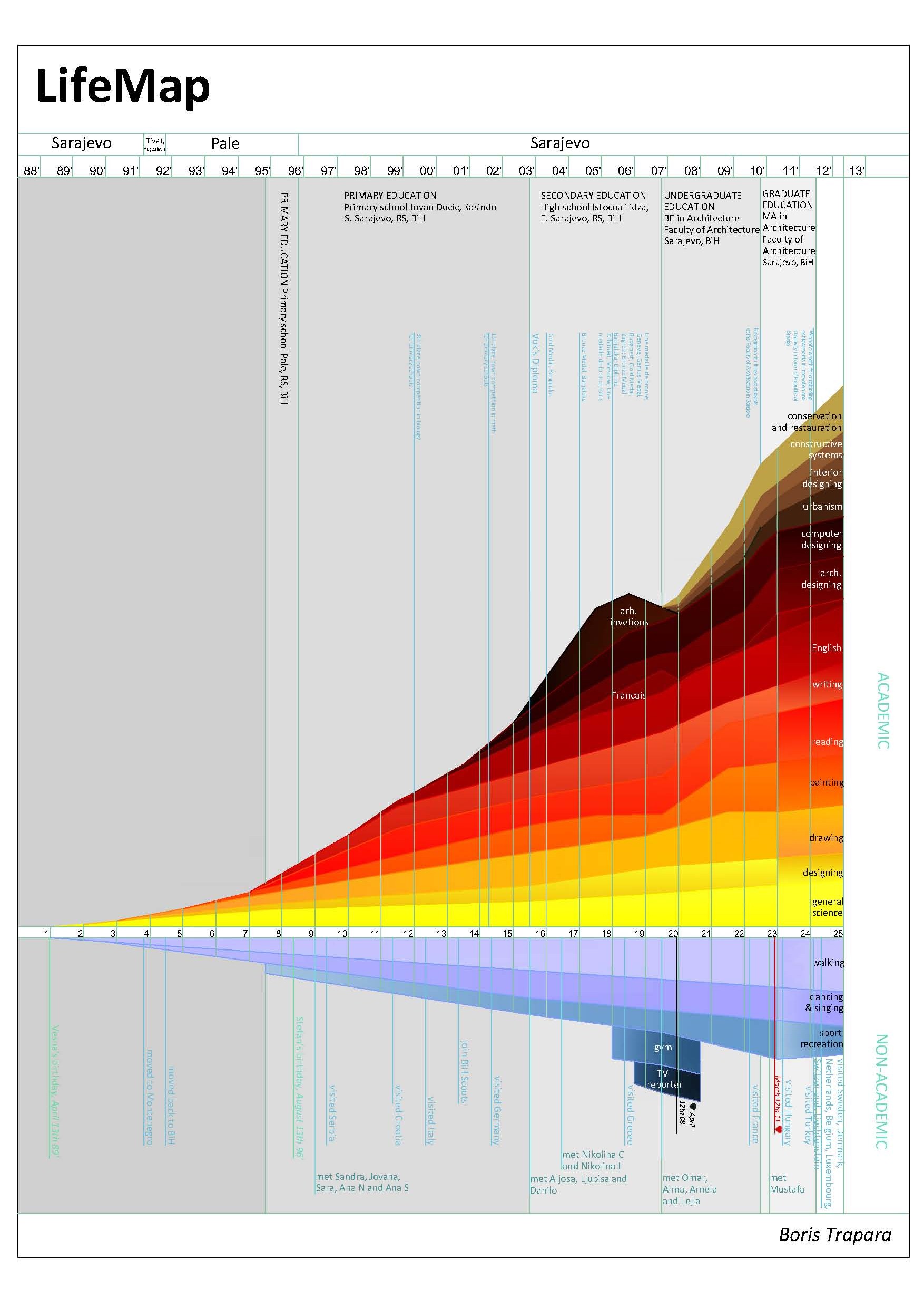 Life Map - Architizer